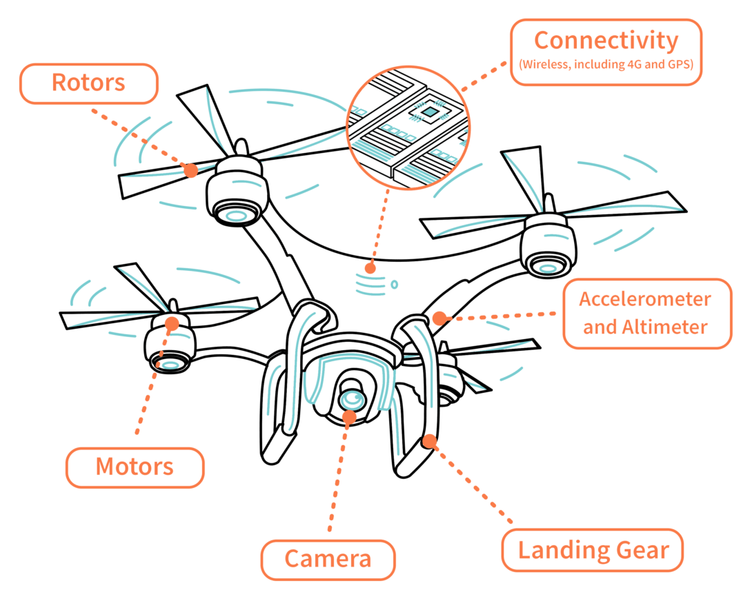 Drone’s mechanical design aspects | How do they work? - Physics