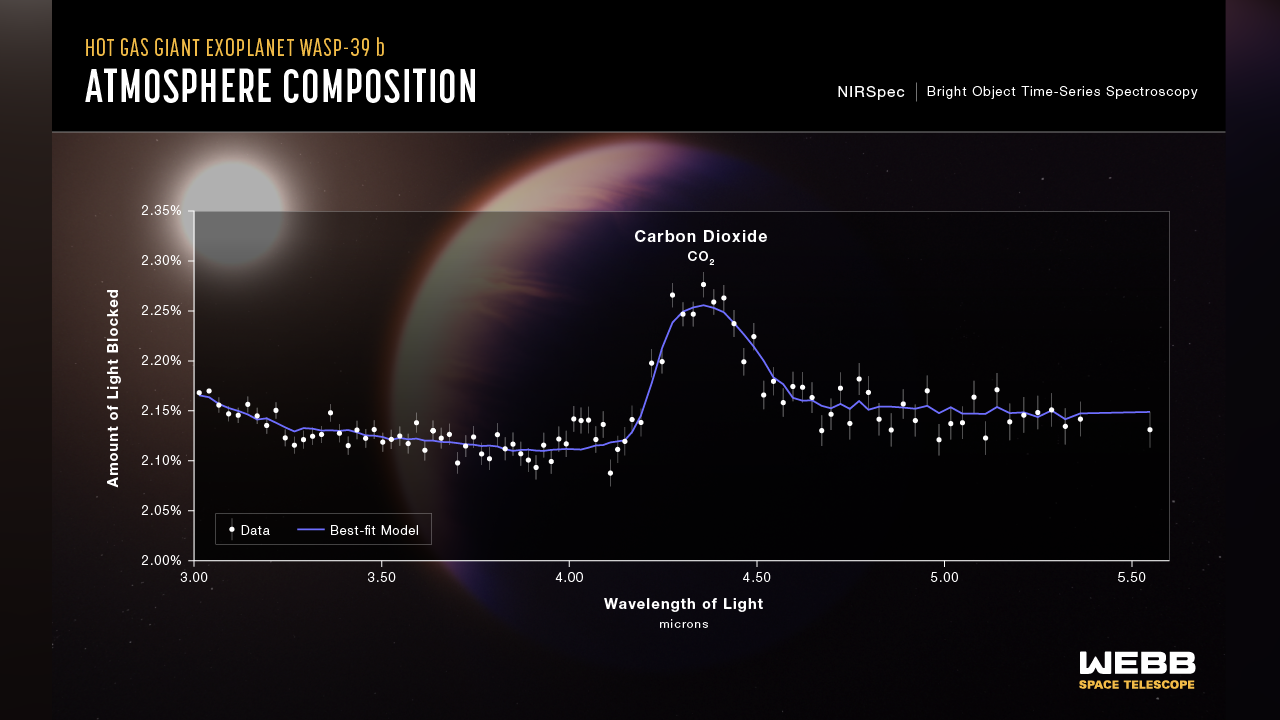 NASA’s Webb Detects Carbon Dioxide in an giant exoplanet's atmosphere ...