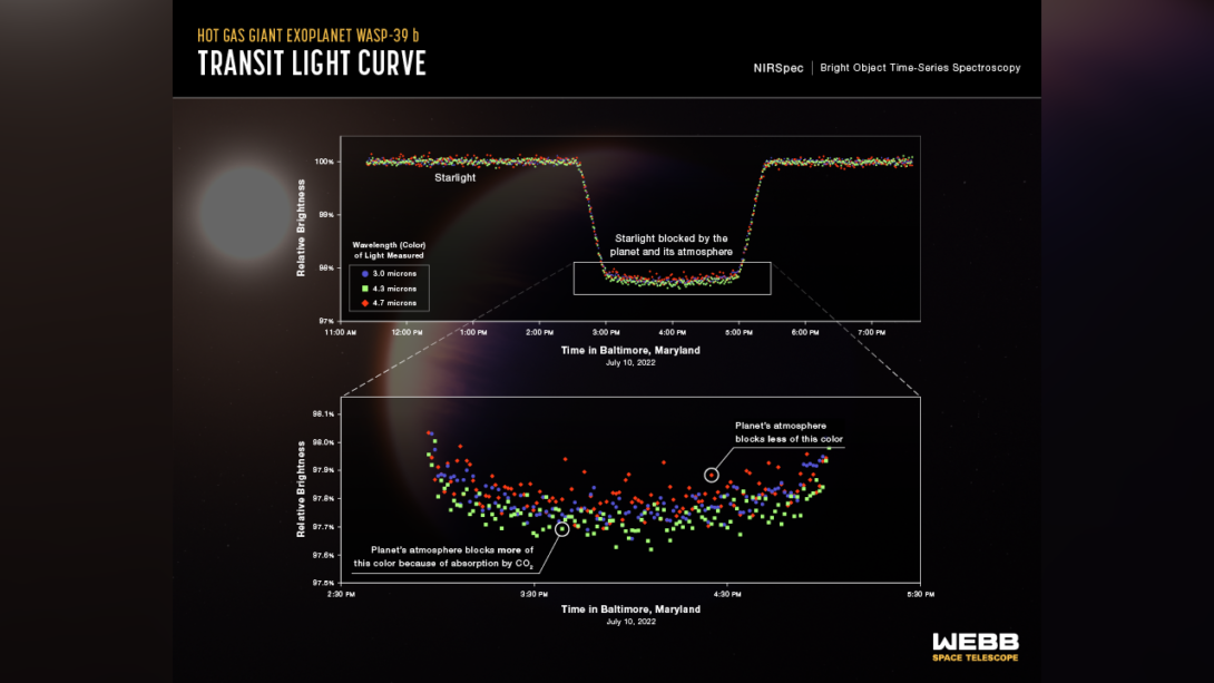 NASA’s Webb Detects Carbon Dioxide in an giant exoplanet's atmosphere ...