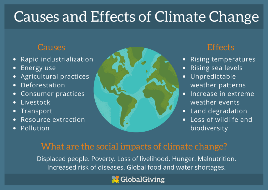 Understanding Climate Change: Causes, Impacts, and Solutions - Magic of ...