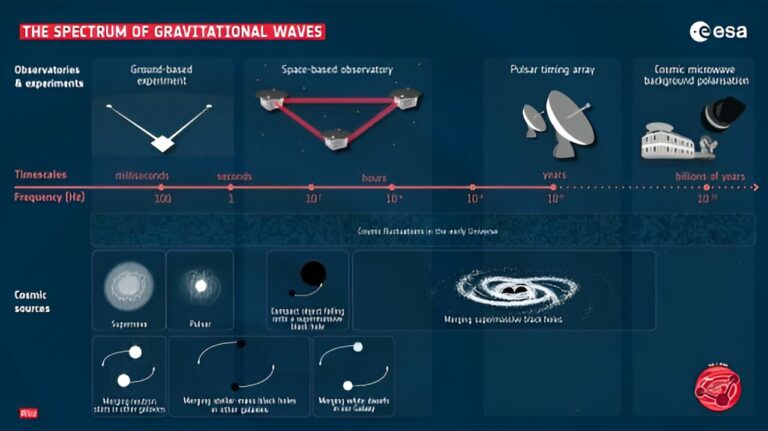 Approval Granted for the Space-Based Gravitational Wave Observatory ...